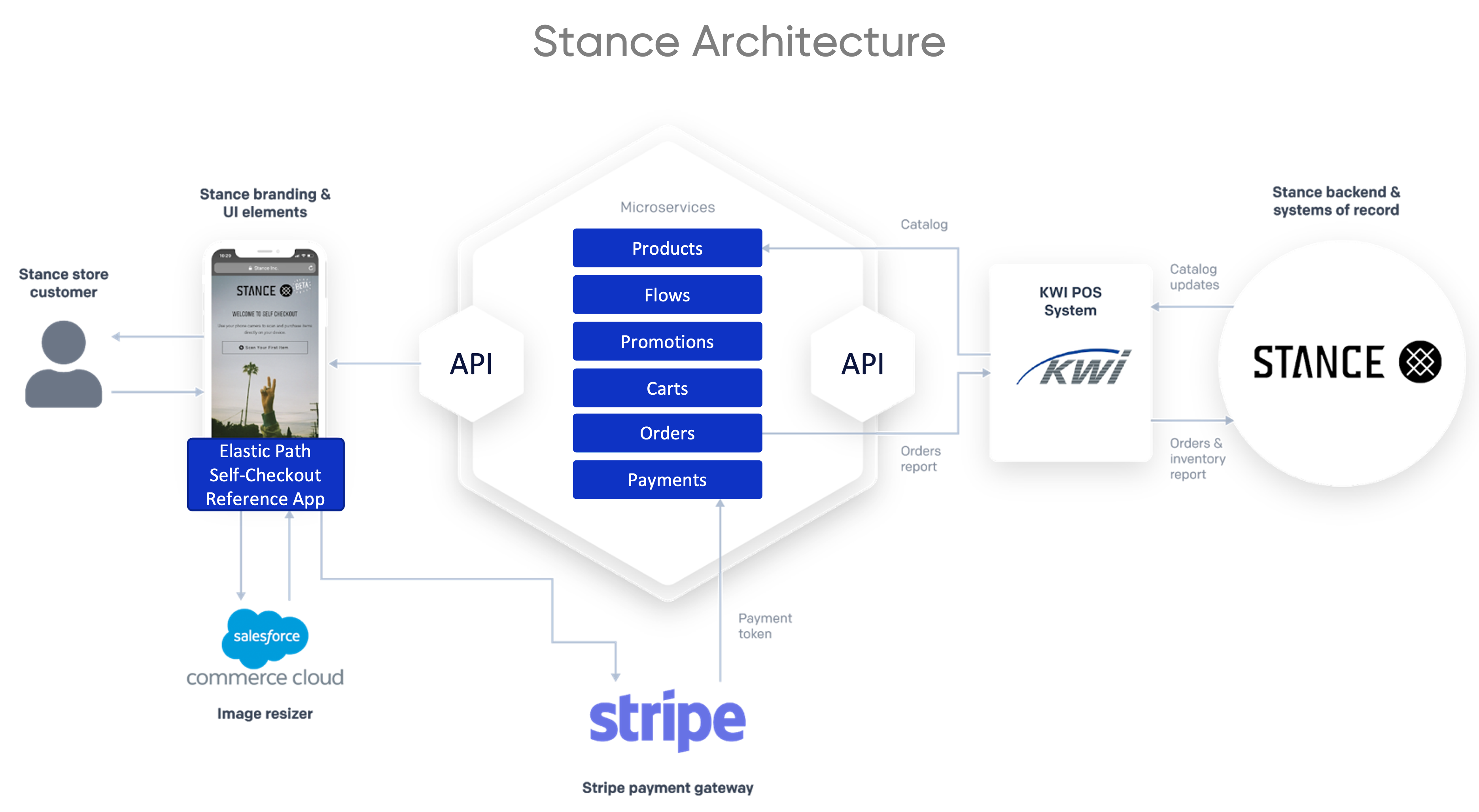 Elastic Path Mobile Self-Checkout: Digitizing in-Store… | Elastic Path